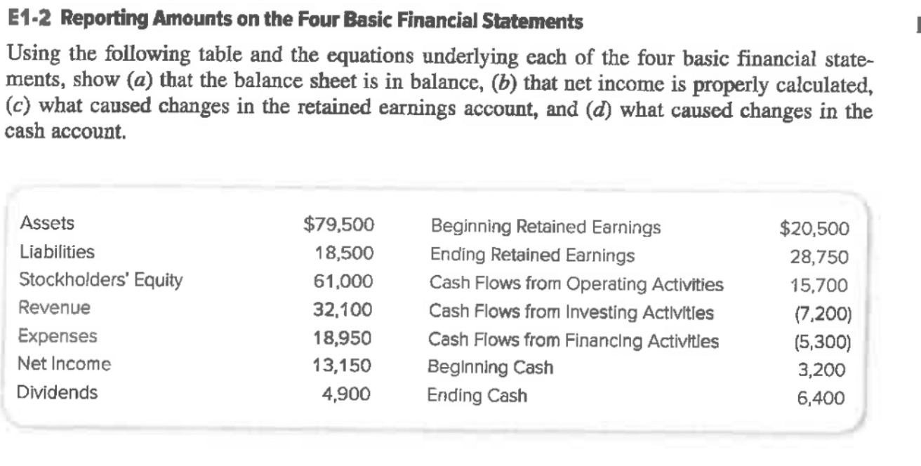 Solved E1-2 ﻿Reporting Amounts on the Four Basic Financial | Chegg.com