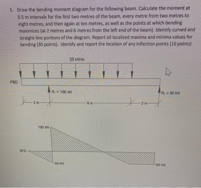 Solved 1. Draw the bending moment diagram for the following | Chegg.com