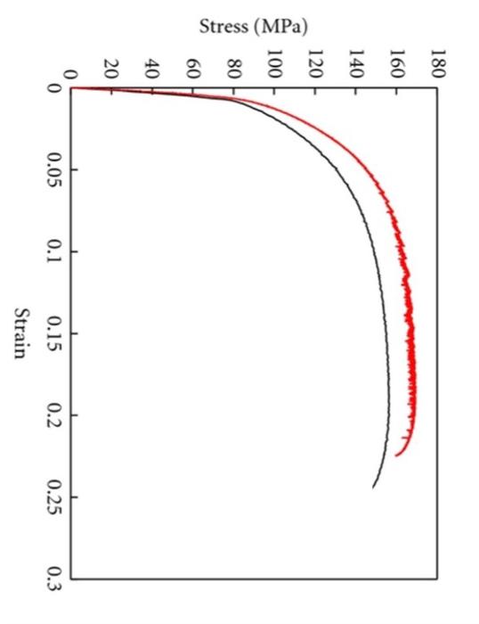 Solved The following stress strain curves from an axial | Chegg.com
