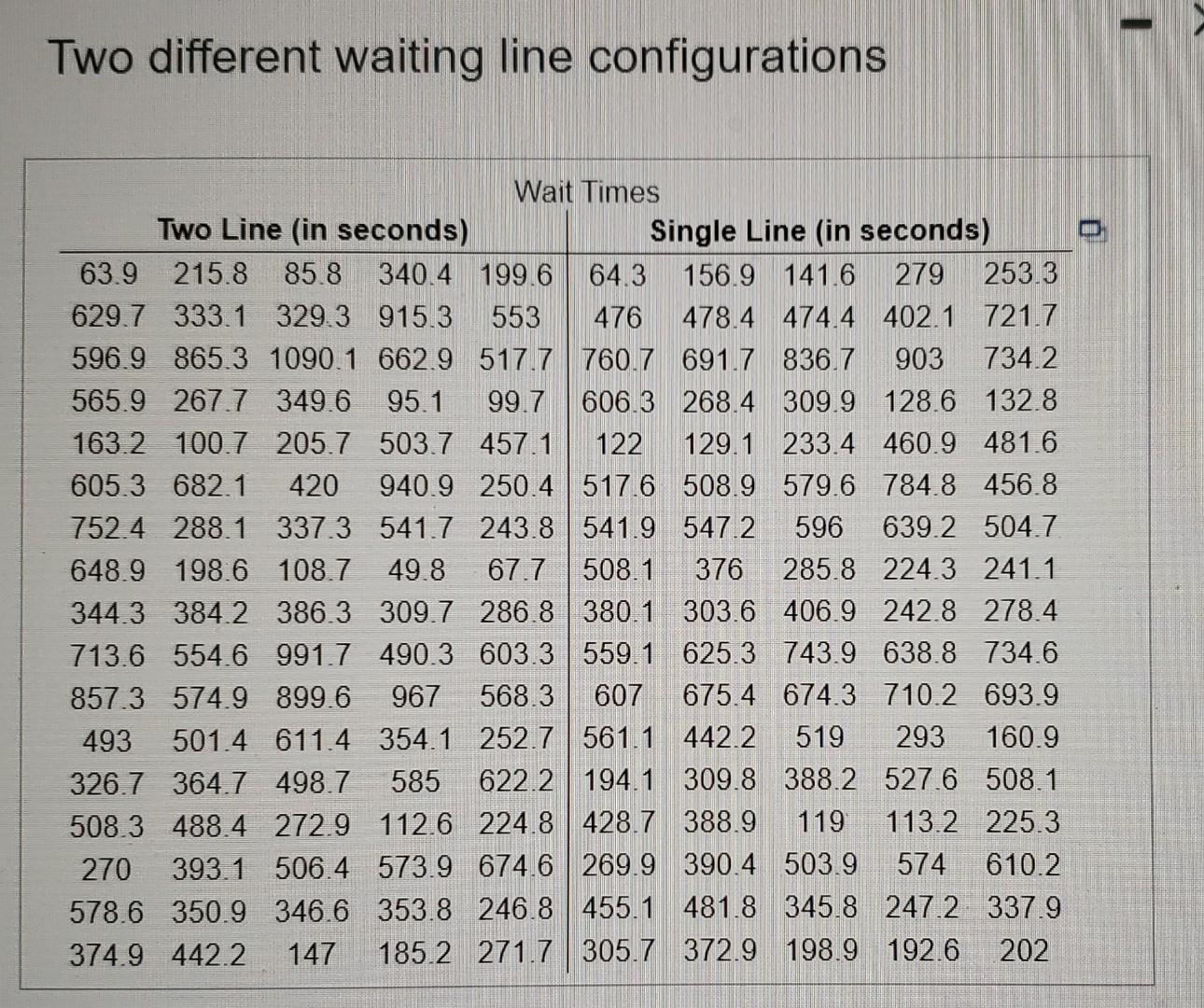 Solved Refer to the accompanying data set on wait times from | Chegg.com