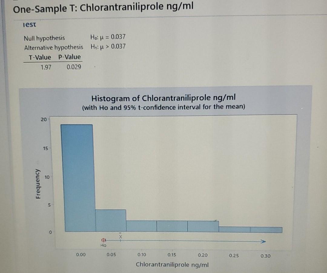 Solved Descriptive Statistics 95% Lower Bound N Mean StDev | Chegg.com