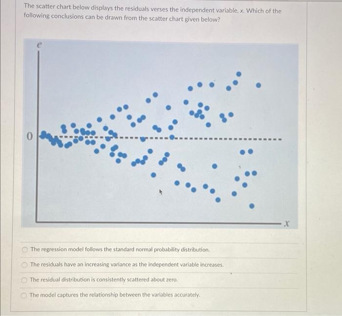 Solved The scatter chart below displays the residuals verses | Chegg.com
