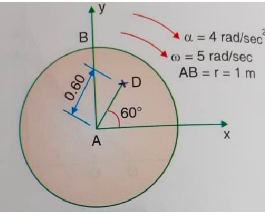 Solved A wheel of radius 1 m rolls freely with an angular | Chegg.com