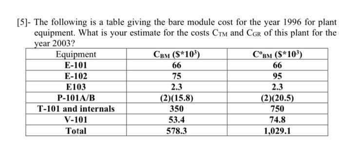 Solved 5]- The following is a table giving the bare module | Chegg.com