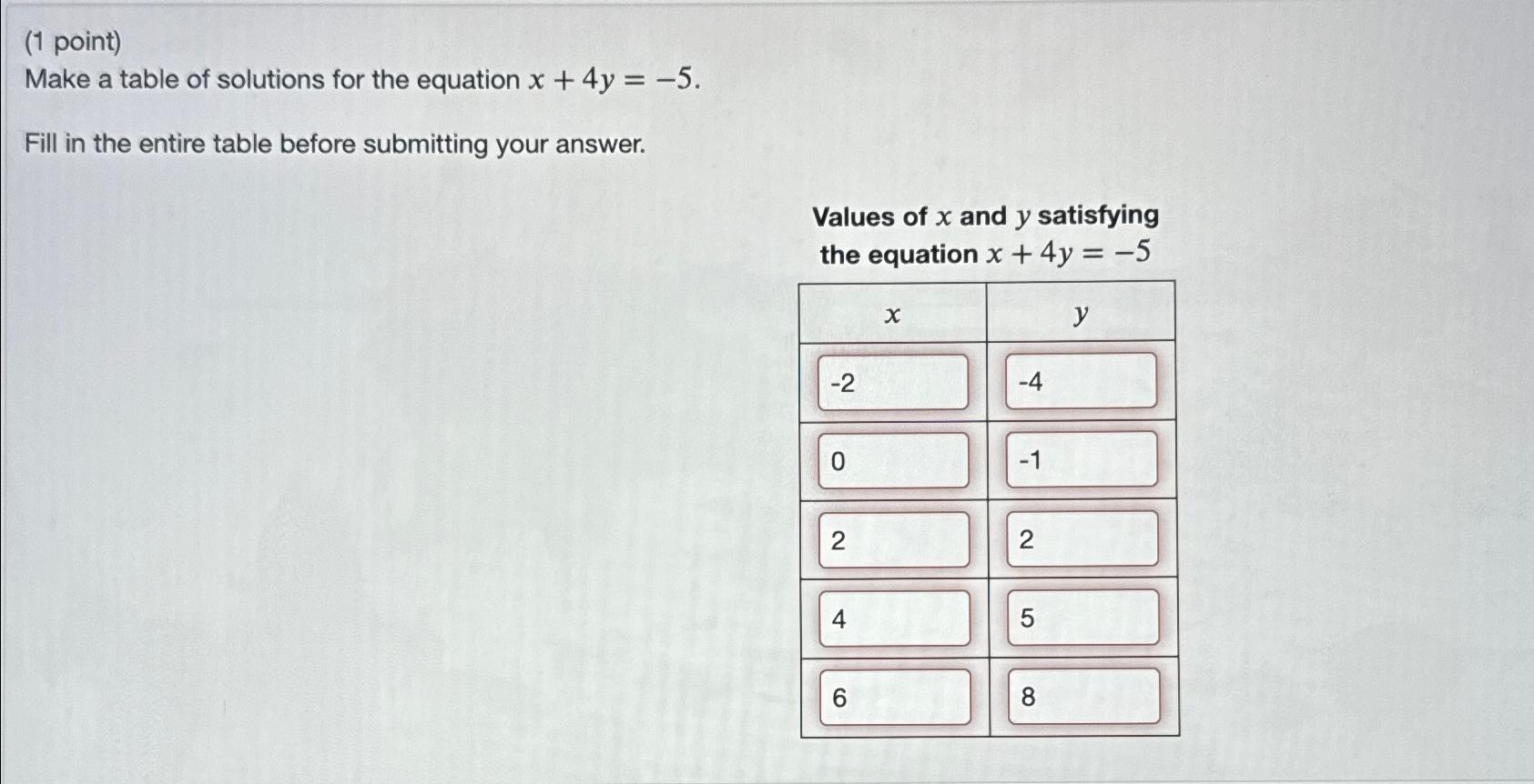 Solved (1 ﻿point)Make a table of solutions for the equation | Chegg.com
