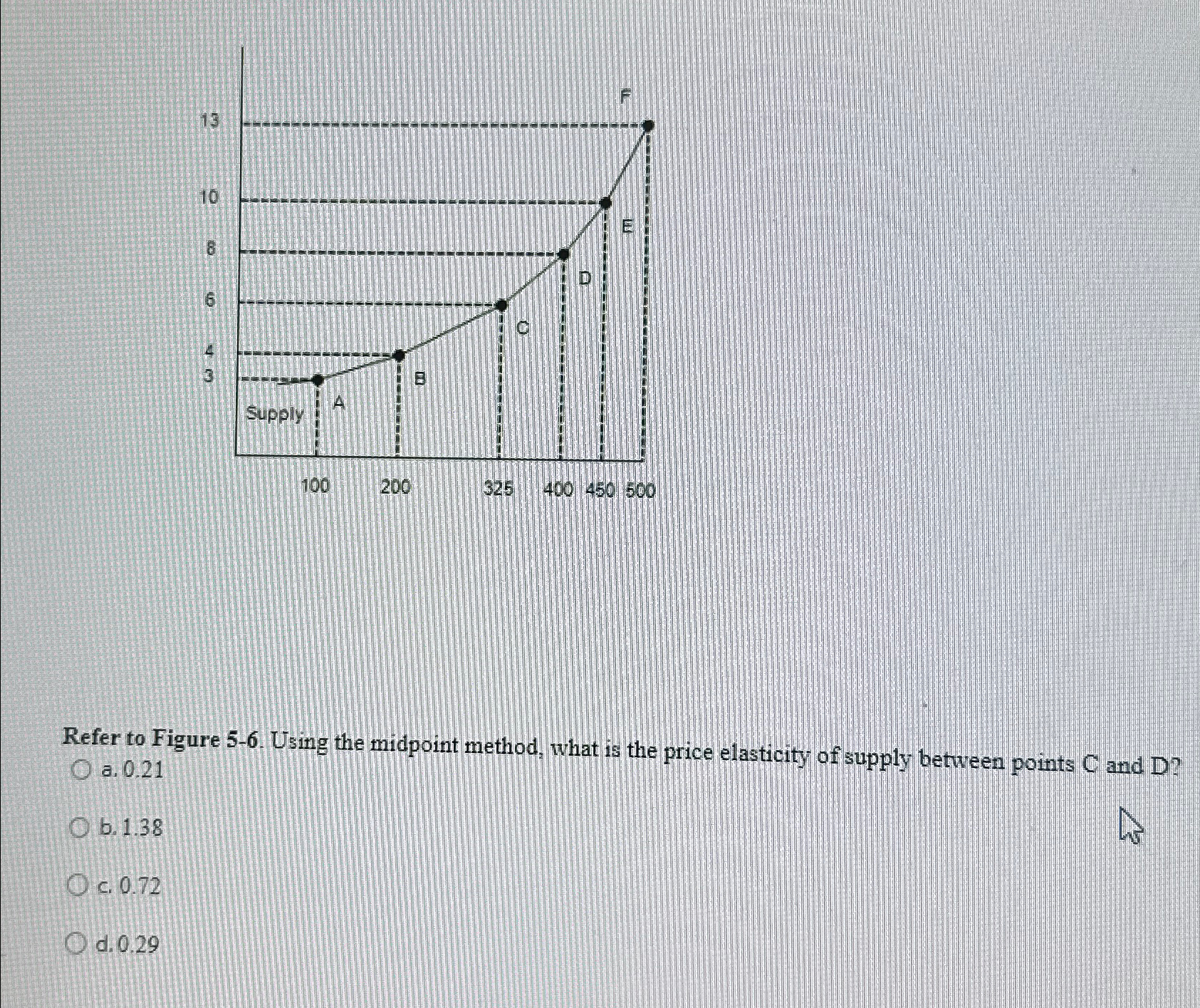Refer to Figure 5-6. ﻿Using the midpoint method, what | Chegg.com