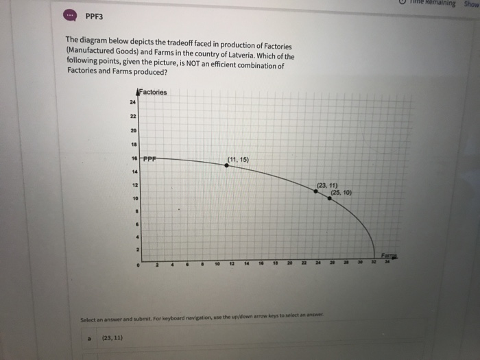 Solved me remaining Show PPF3 The diagram below depicts the | Chegg.com