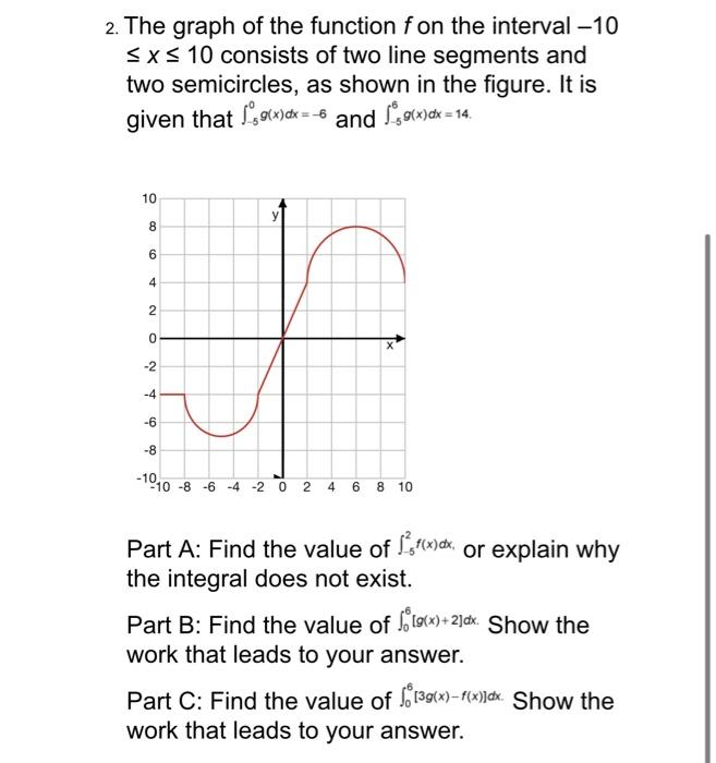Solved 2. The graph of the function f on the interval −10 | Chegg.com