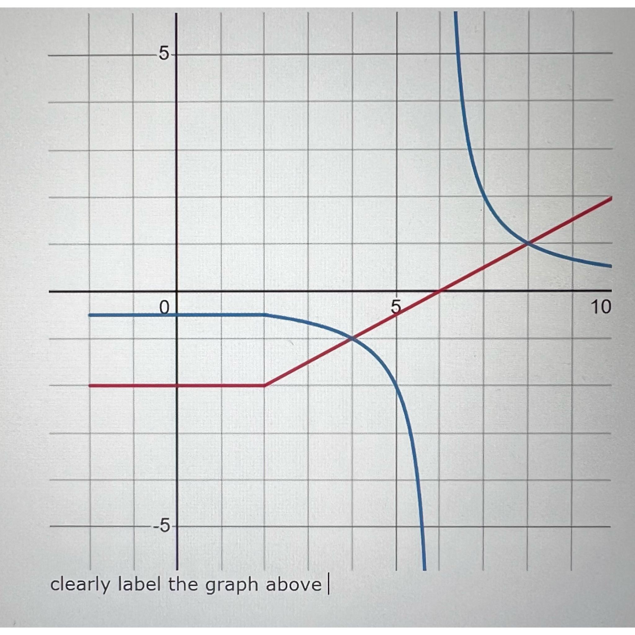Solved clearly label the graph | Chegg.com