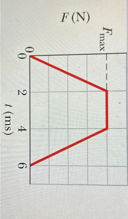 The figure shows an approximate plot of force | Chegg.com