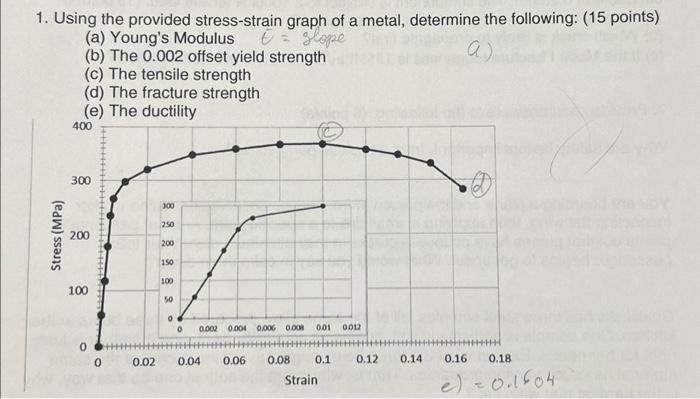 Solved 1. Using the provided stress-strain graph of a metal, | Chegg.com