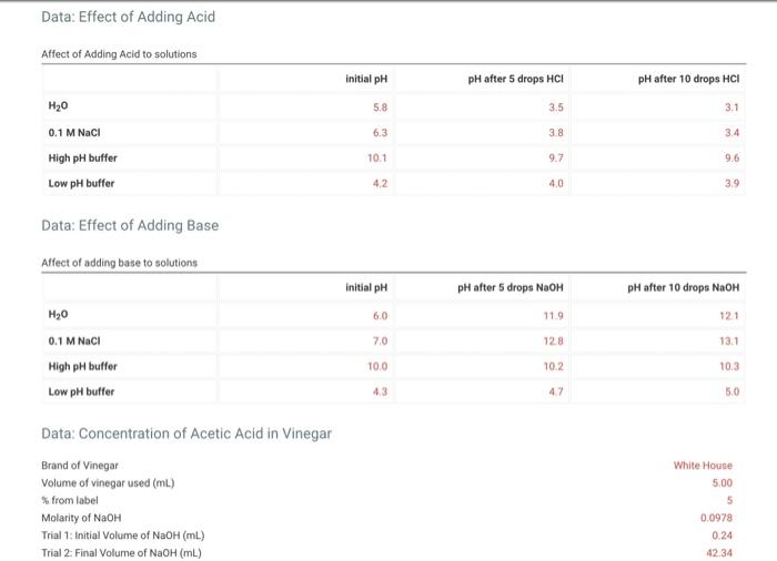 Solved Data: Determining pH Data: Effect of Adding AcidData: | Chegg.com