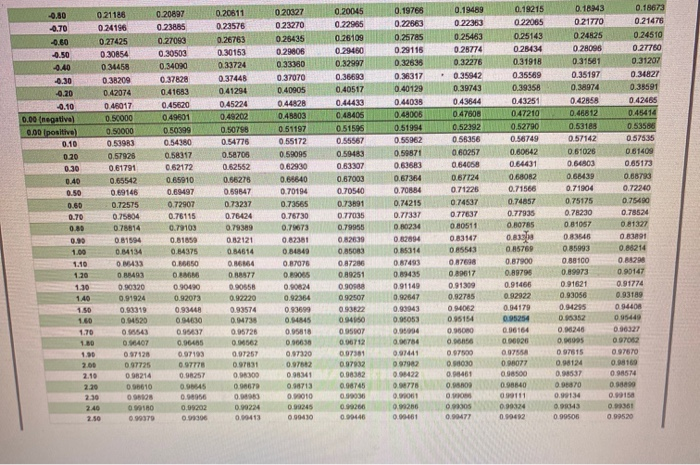Solved Suppose that a random variable 𝑧 has a standard | Chegg.com
