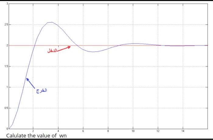 Solved 25 الدخل 15 الخرج 05 8 10 12 14 Calulate the value of | Chegg.com Solved 25 الدخل 15 الخرج 05 8 10 12 14 Calulate the value of | Chegg.com