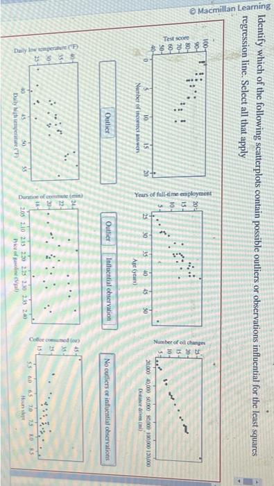 Solved Identify which of the following scatterplots contain | Chegg.com