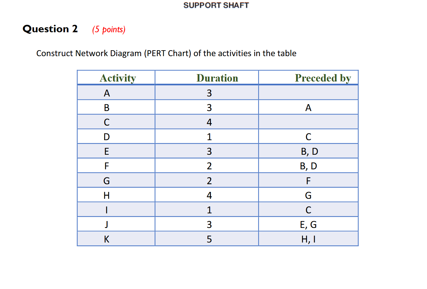 Solved SUPPORT SHAFTQuestion 2 (5 ﻿points)Construct Network | Chegg.com