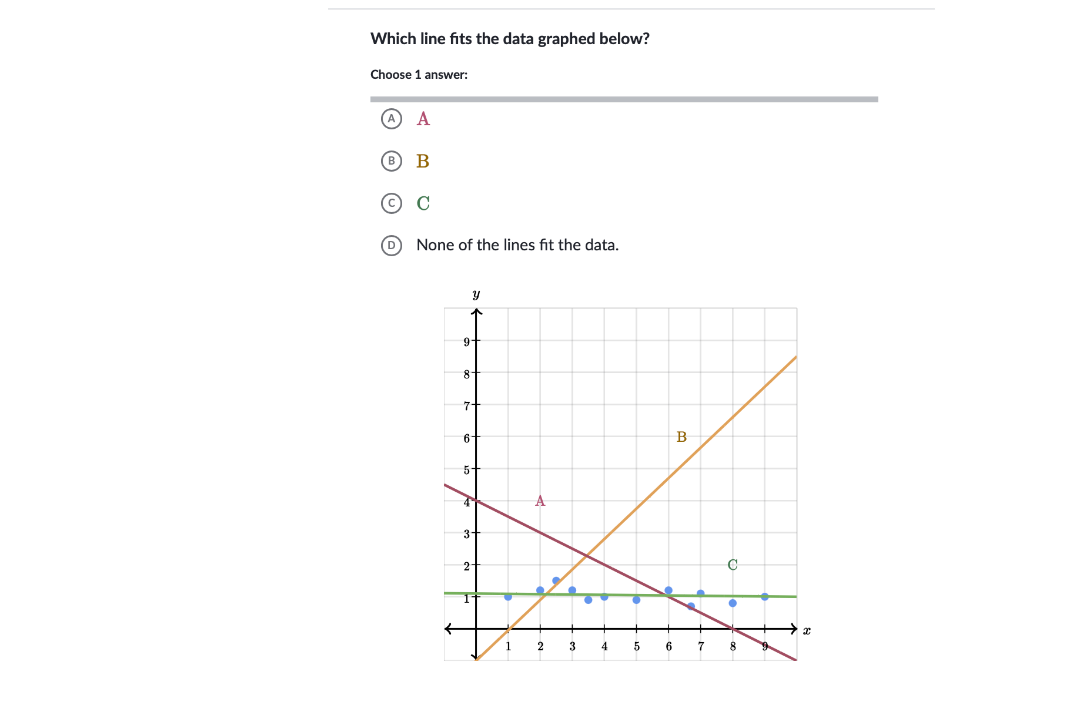 Solved Which line fits the data graphed below?Choose 1 | Chegg.com