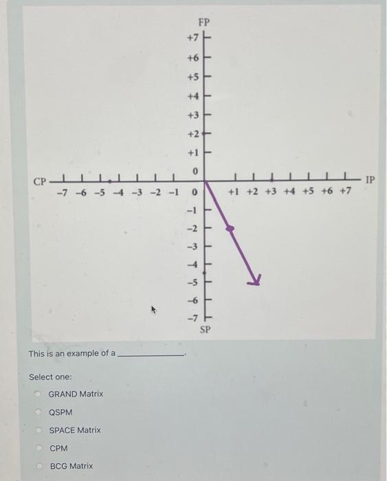 Solved This is an example of a Select one: GRAND Matrix QSPM | Chegg.com