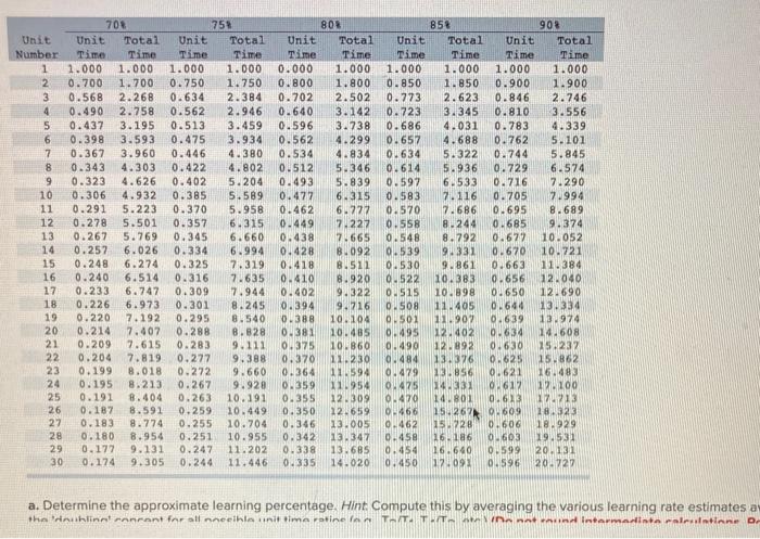 Solved A manager wants to determine an appropriate learning | Chegg.com