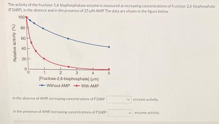 Solved The activity of the fructose-1,6-bisphosphatase | Chegg.com