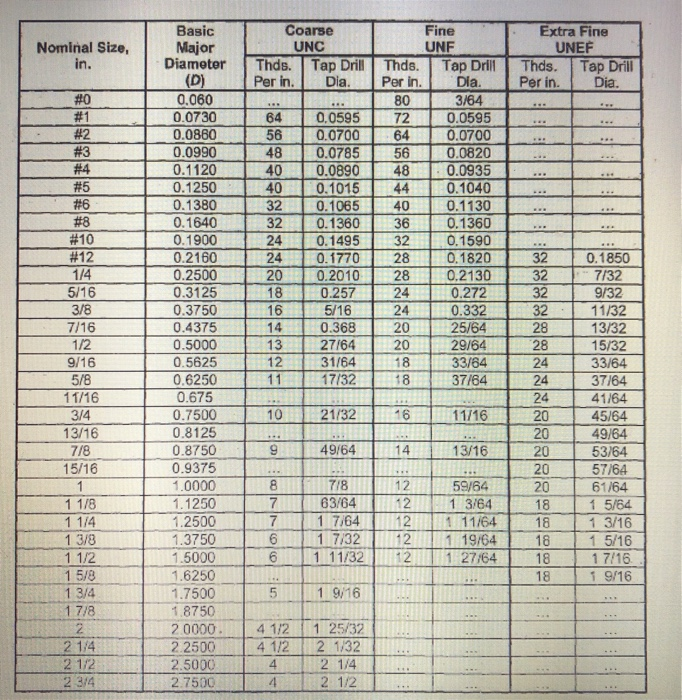 Solved Nominal Size, in. Extra Fine UNEF Thds. Tap Drill Per | Chegg.com