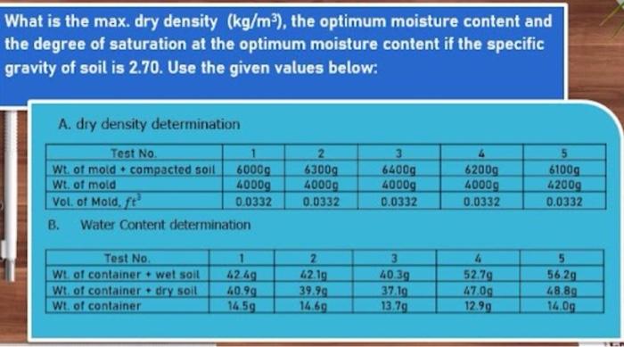 Solved What is the max. dry density (kg/m3), the optimum | Chegg.com