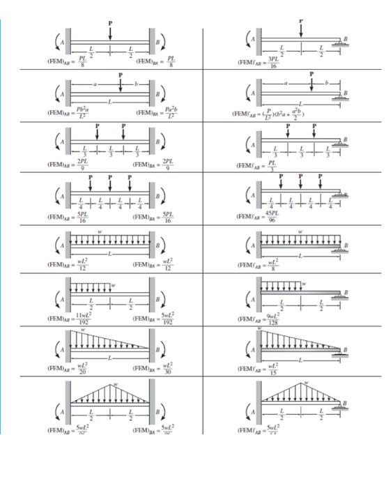 1. For the continuous beam in Figure 1, (a) determine | Chegg.com