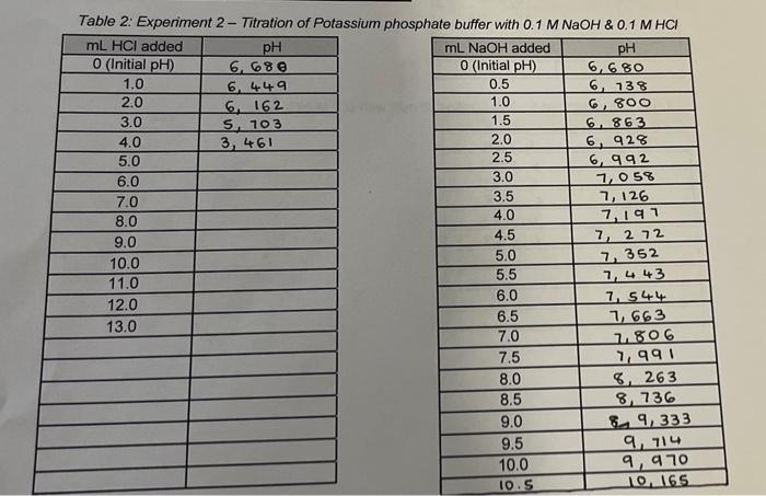 Solved compare the theoretical pH value for a solution with | Chegg.com