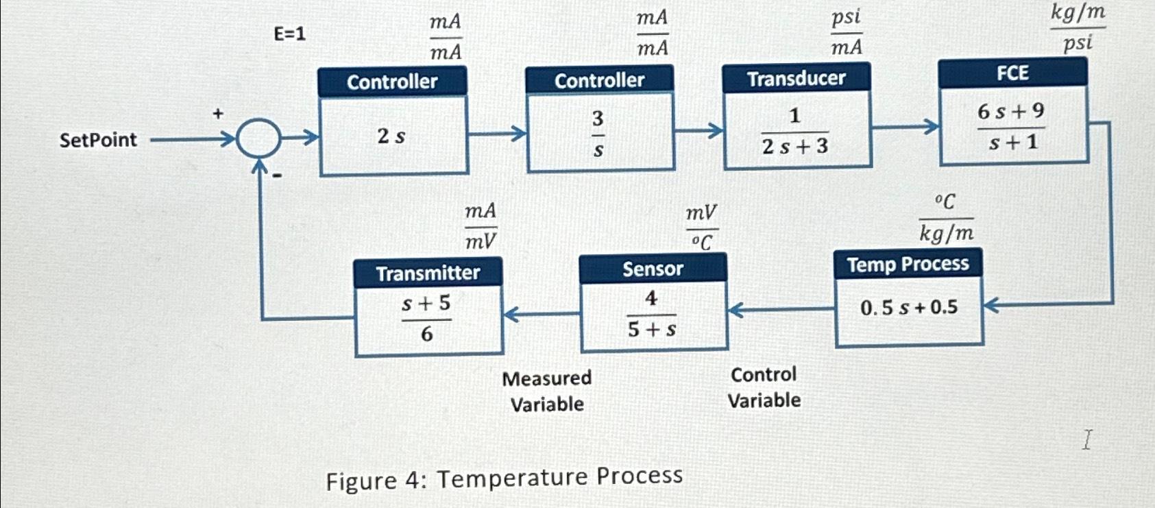 Solved Figure 4: Temperature Process | Chegg.com