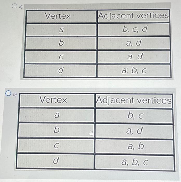 Solved 5. Identify the adjacency list to represent the given | Chegg.com