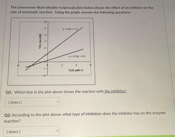 Solved The Lineweaver-Burk (double reciprocal) plots below | Chegg.com