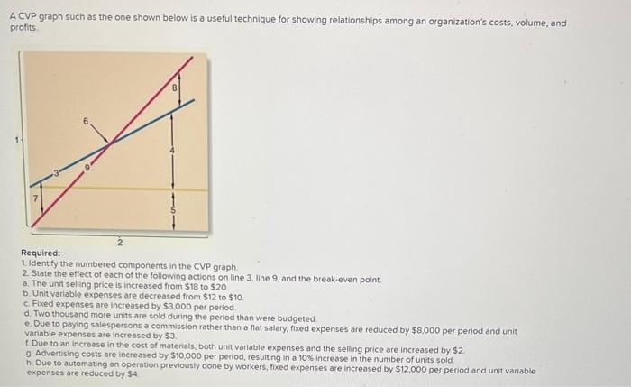 Solved A CVP graph such as the one shown below is a useful | Chegg.com