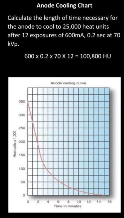 Solved Anode Cooling Chart Calculate the length of time | Chegg.com