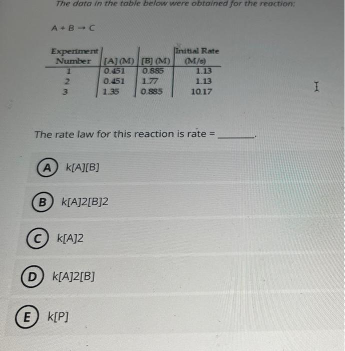 Solved The data in the table below were obtained for the | Chegg.com