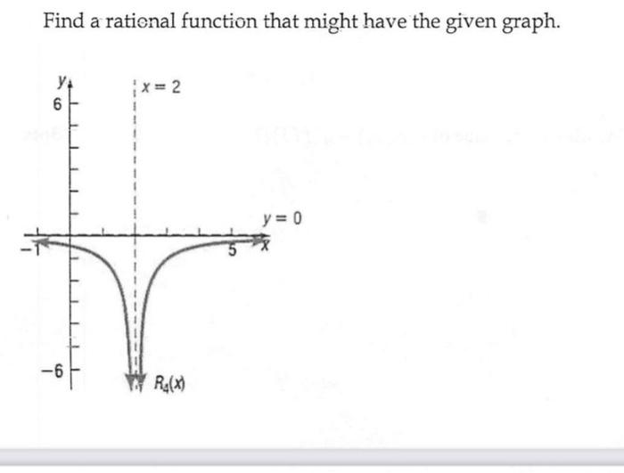 Solved Find a rational function that might have the given | Chegg.com