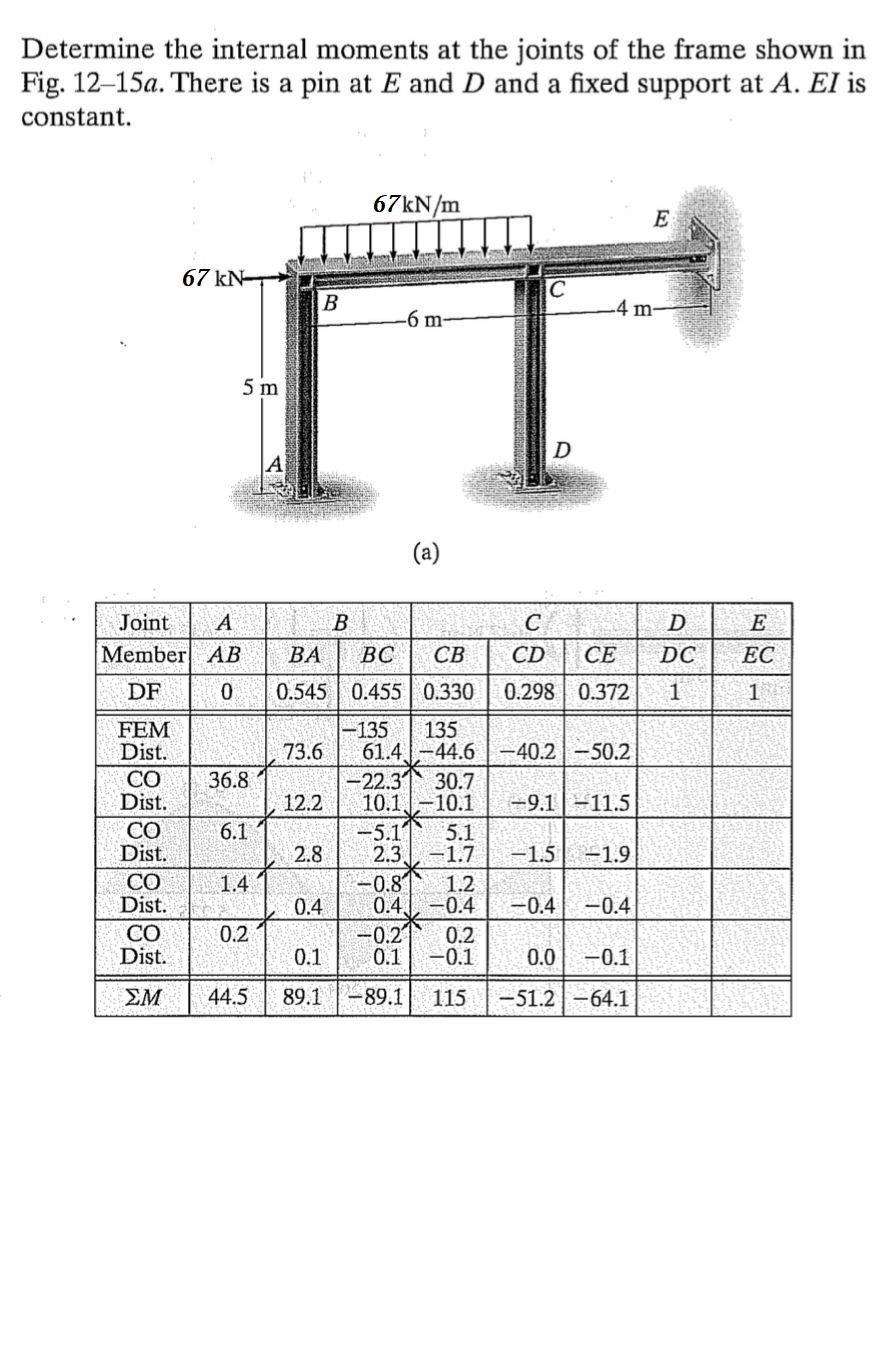 Determine the internal moments at the joints of the | Chegg.com