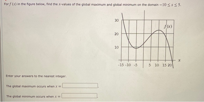 Solved Forf (x) in the figure below, find the x-values of | Chegg.com