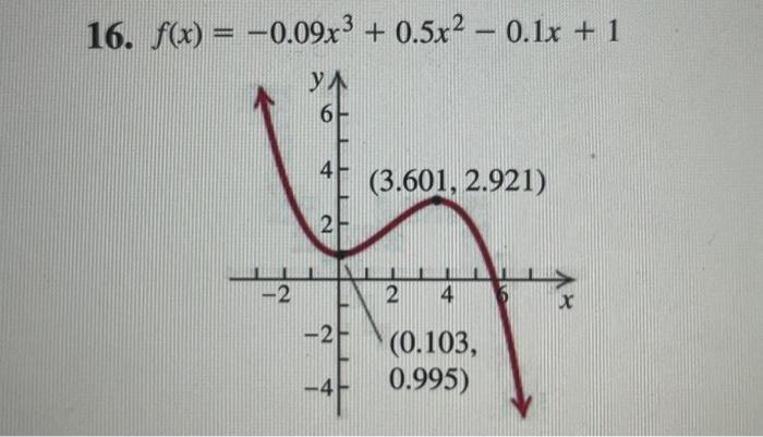 Using the graph, determine any relative maxima or | Chegg.com