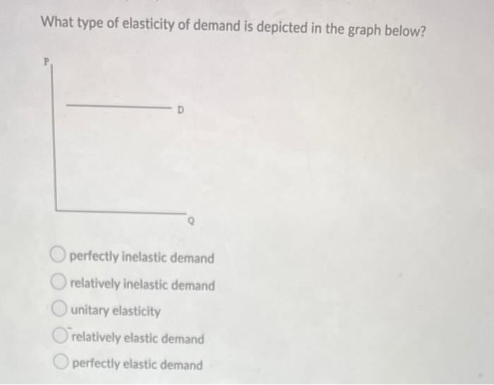 Solved What type of elasticity of demand is depicted in the | Chegg.com