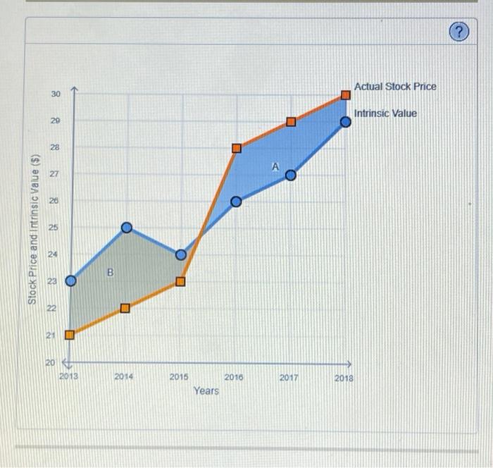 Solved 5. Intrinsic values and stock prices The intrinsic | Chegg.com