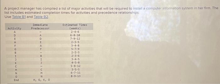 Solved A project manager has compiled a list of major | Chegg.com