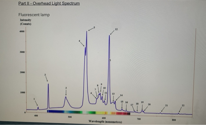Solved Part || - Overhead Light Spectrum Fluorescent lamp | Chegg.com