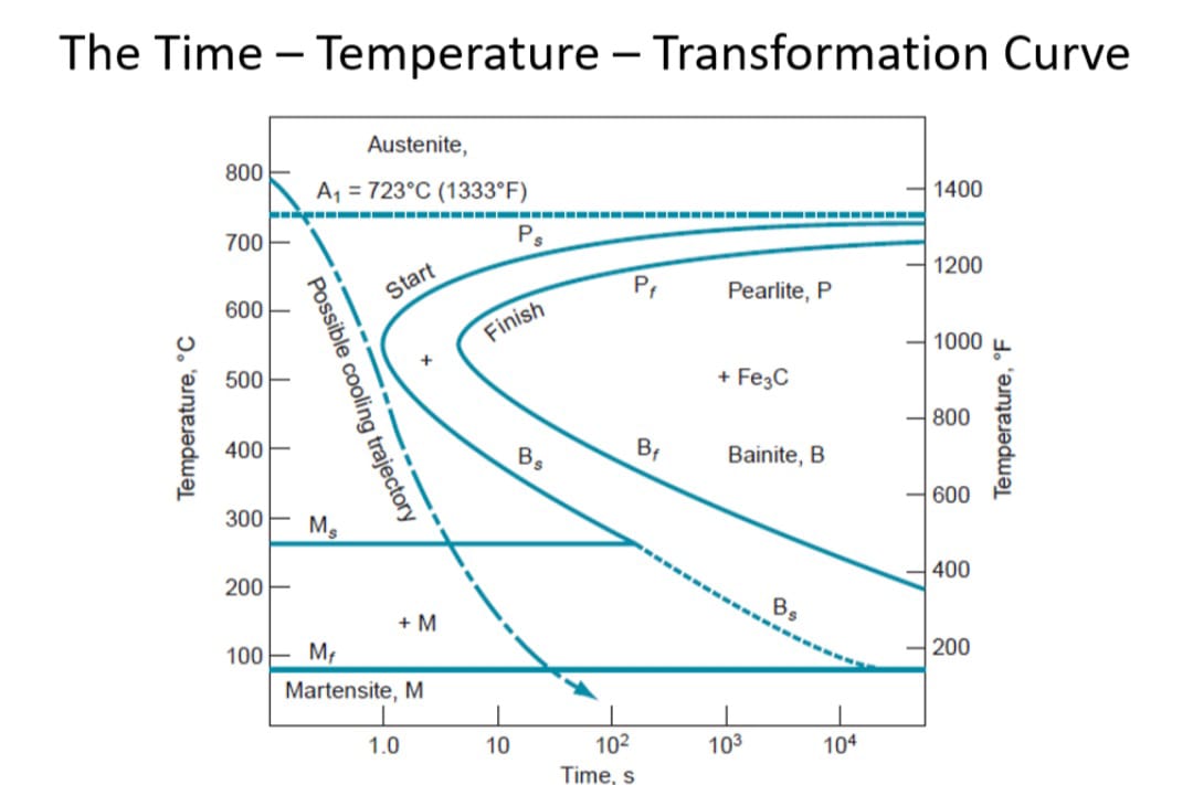 Solved Describe and draw the cooling curve | Chegg.com