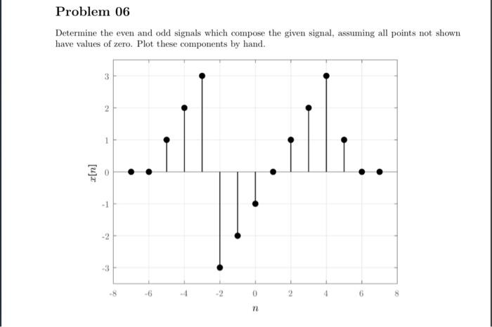 Solved Determine the even and odd signals which compose the | Chegg.com