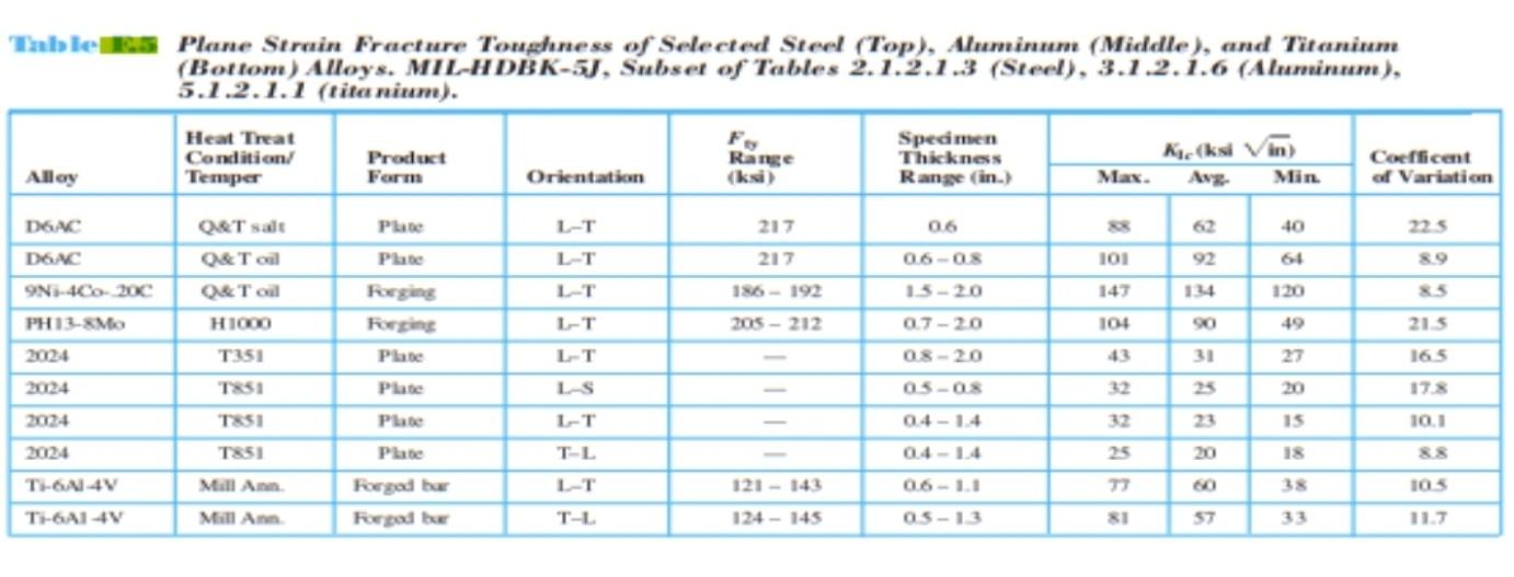 Solved Tables Plane Strain Fracture Toughness of selected | Chegg.com