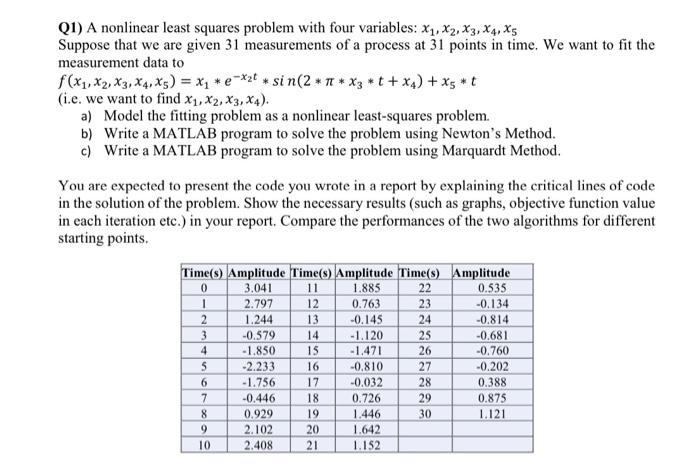 Solved Q1) A nonlinear least squares problem with four | Chegg.com
