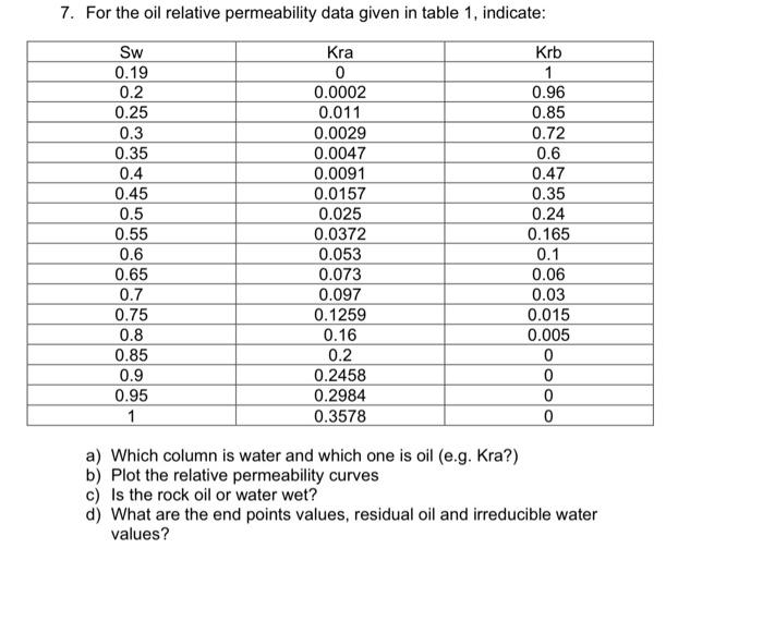 Solved 7. For the oil relative permeability data given in | Chegg.com