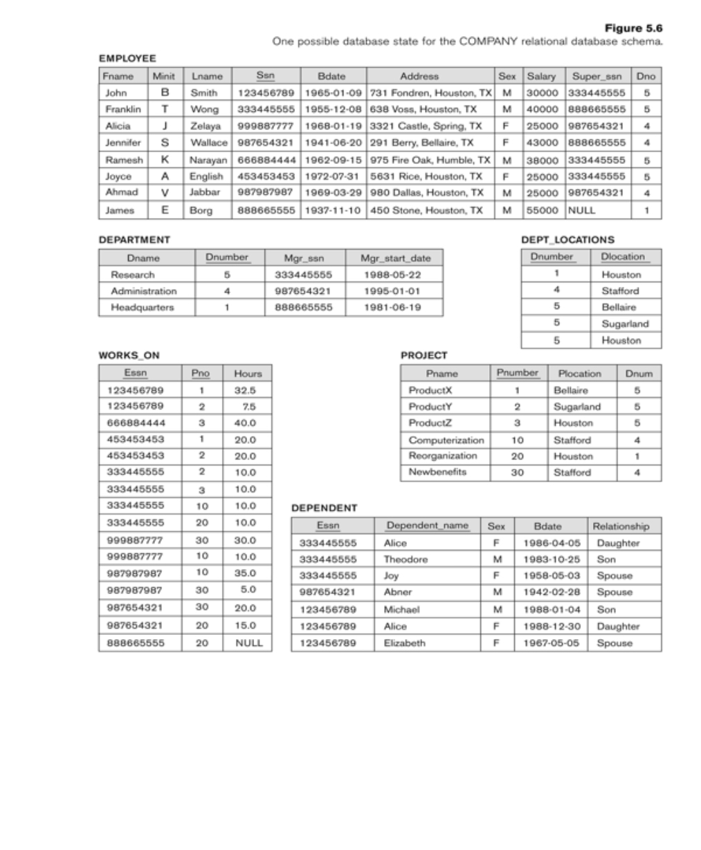 Solved Figure 5.6One possible database state for the COMPANY | Chegg.com