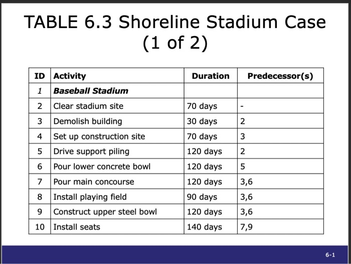 Solved Build a project network diagram for 'Shoreline | Chegg.com