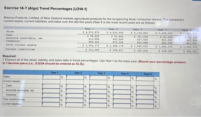 Solved Exercise 14-7 (Algo) Trend Percentages [LO14-1] | Chegg.com
